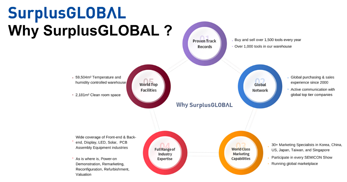 Why SurplusGLOBAL? | Solution | SurplusGLOBAL